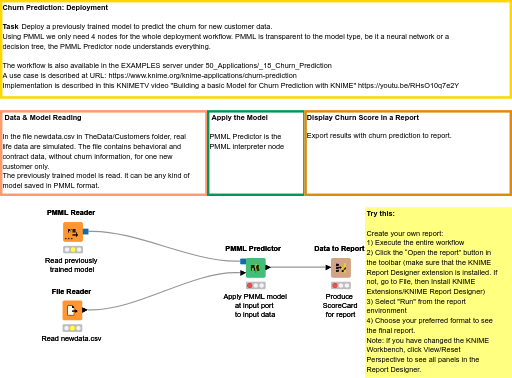 Deploying a Churn Prediction Model — NodePit
